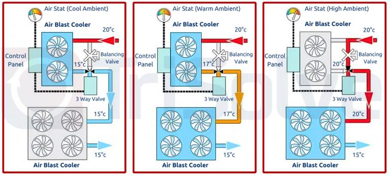 Free Cooling Systems - How They Work | TriSolve
